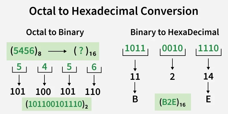 Octal Number System - GeeksforGeeks