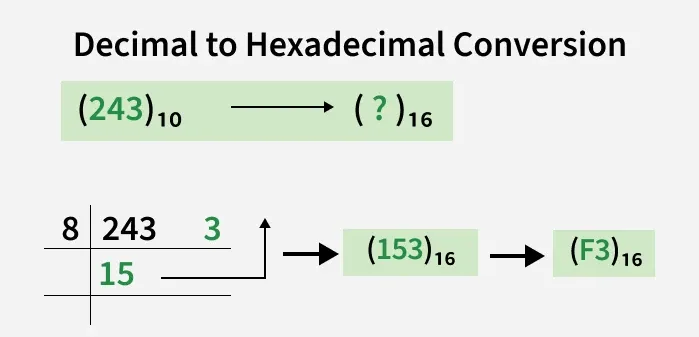 Hexadecimal Number System - GeeksforGeeks