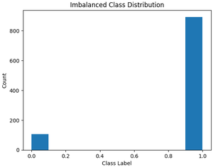 Handling Imbalanced Data for Classification - GeeksforGeeks