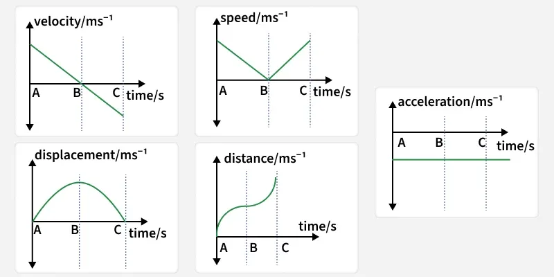 Velocity - Time Graphs - GeeksforGeeks