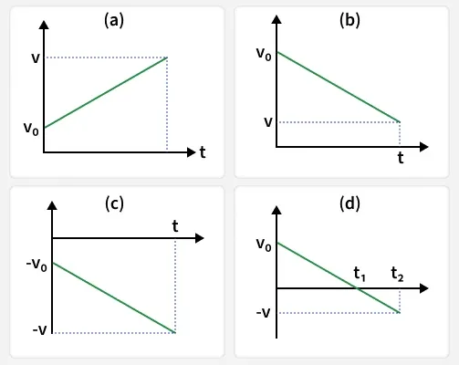 Velocity - Time Graphs - GeeksforGeeks