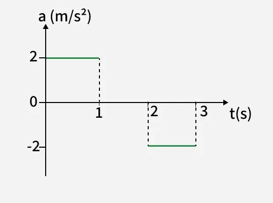 Acceleration -Time Graphs - GeeksforGeeks