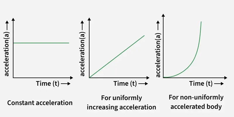 Acceleration -Time Graphs - GeeksforGeeks