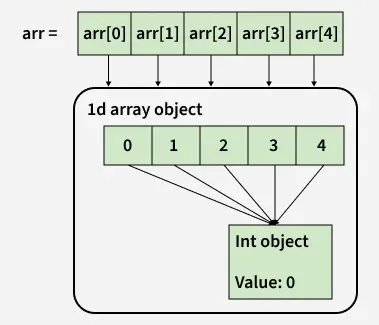 Using 2D arrays/lists in Python - GeeksforGeeks