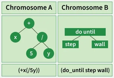 Encoding Methods in Genetic Algorithm - GeeksforGeeks