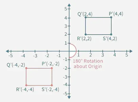 Rotation of Shapes - GeeksforGeeks