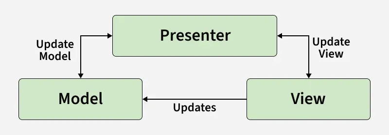 Difference Between MVC, MVP and MVVM Architecture Pattern in Android - GeeksforGeeks