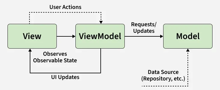 Difference Between MVC, MVP and MVVM Architecture Pattern in Android - GeeksforGeeks