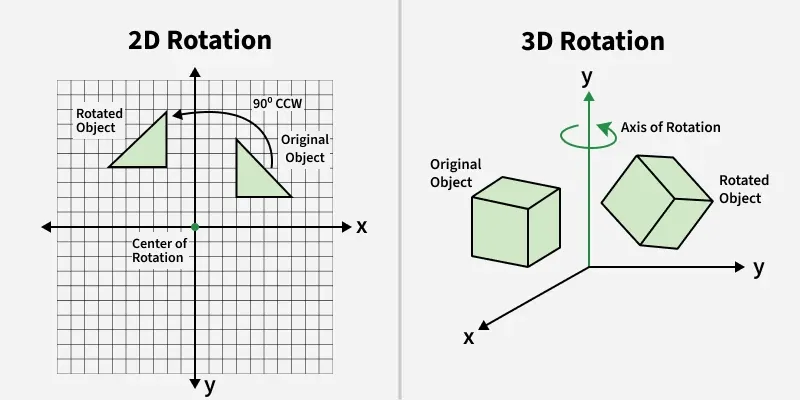 Rotation of Shapes - GeeksforGeeks