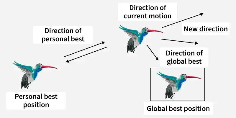 Particle Swarm Optimization (PSO) - GeeksforGeeks