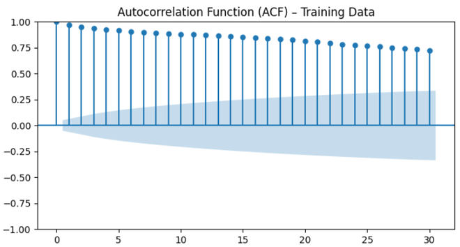 AutoCorrelation - GeeksforGeeks