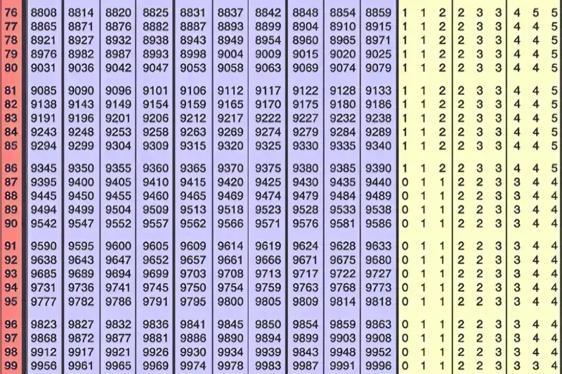 Log Table - GeeksforGeeks