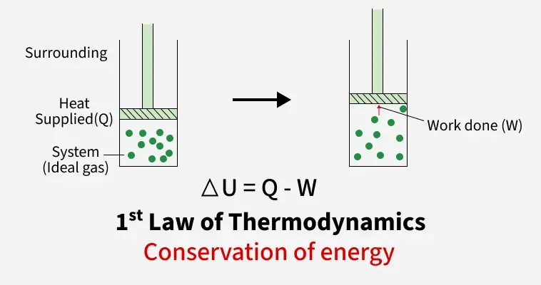 Thermodynamics - GeeksforGeeks