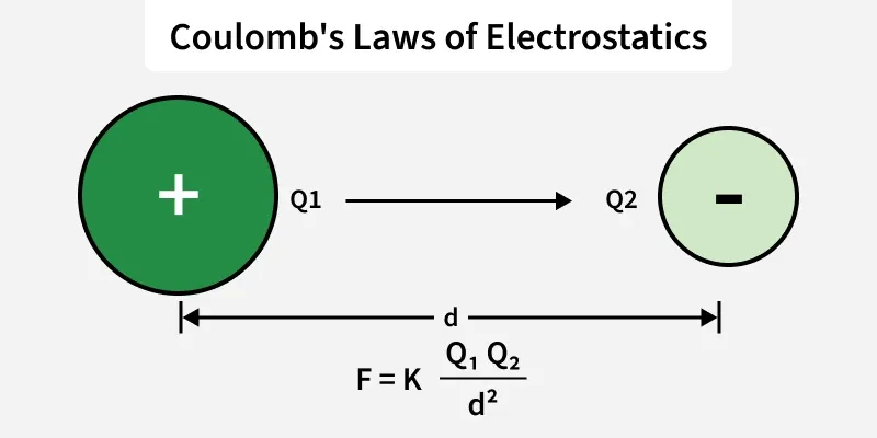 Electrostatics - GeeksforGeeks