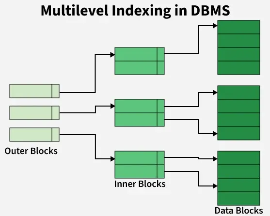 Multilevel Indexing - GeeksforGeeks