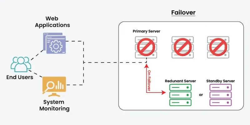 Failover Mechanisms in System Design - GeeksforGeeks