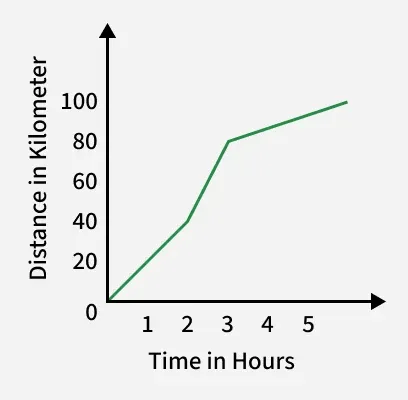 Uniform and Non-Uniform Motion - GeeksforGeeks