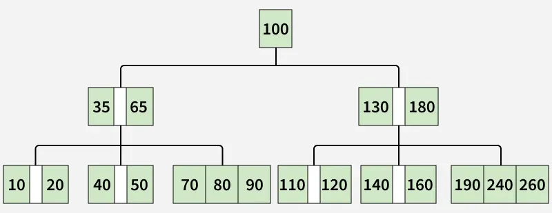 Multilevel Indexing - GeeksforGeeks