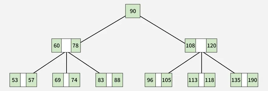 Multilevel Indexing - GeeksforGeeks