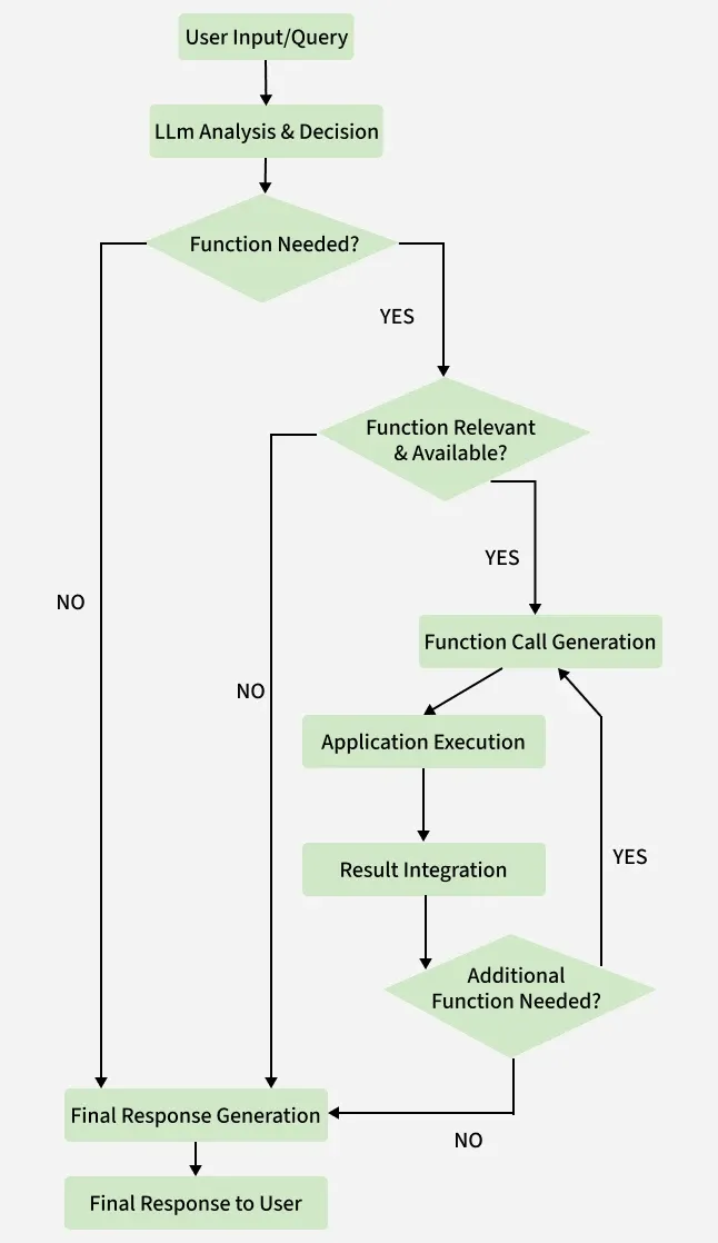 Function calling in LLMs - GeeksforGeeks