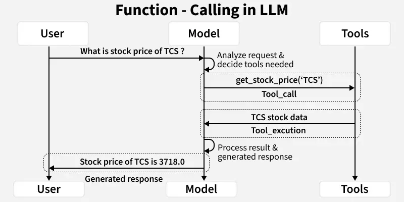 Function calling in LLMs - GeeksforGeeks