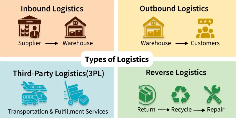 Logistics : Meaning, Importance, Functions and Types - GeeksforGeeks