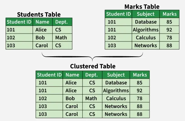 Clustering Indexing in Databases - GeeksforGeeks