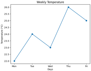 Line chart in Matplotlib - Python - GeeksforGeeks