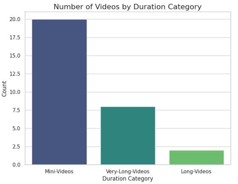 YouTube Data Scraping, Preprocessing and Analysis using Python ...