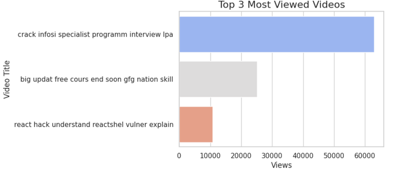 YouTube Data Scraping, Preprocessing and Analysis using Python ...