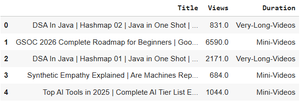 YouTube Data Scraping, Preprocessing and Analysis using Python ...