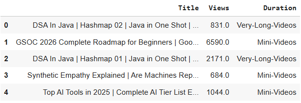 YouTube Data Scraping, Preprocessing and Analysis using Python ...