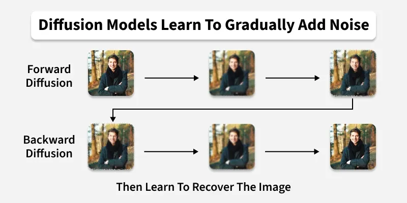 Diffusion Transformers (DiTs) - GeeksforGeeks