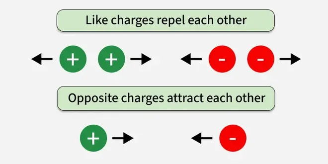 Electric Charge - GeeksforGeeks