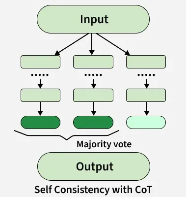 Self-Consistency Prompting - GeeksforGeeks