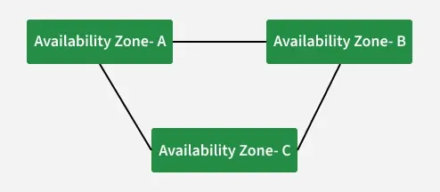 AWS Global Infrastructure - GeeksforGeeks