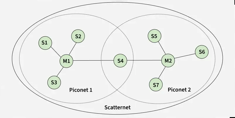 What is Bluetooth? - GeeksforGeeks
