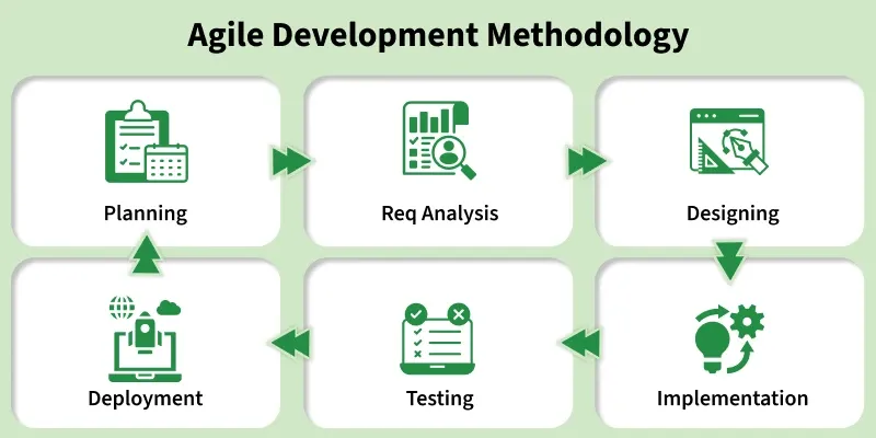 Agile and Waterfall - Importance of iterative building - GeeksforGeeks