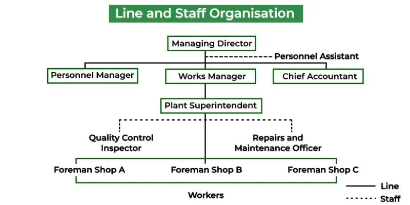 Line and Staff Organisation - GeeksforGeeks