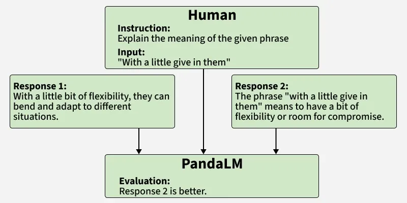 LLM as a judge - GeeksforGeeks