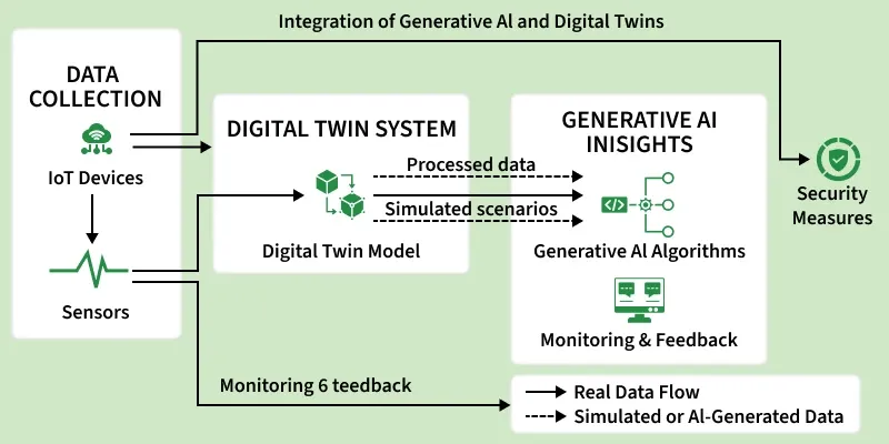 Digital Twins with generative AI - GeeksforGeeks