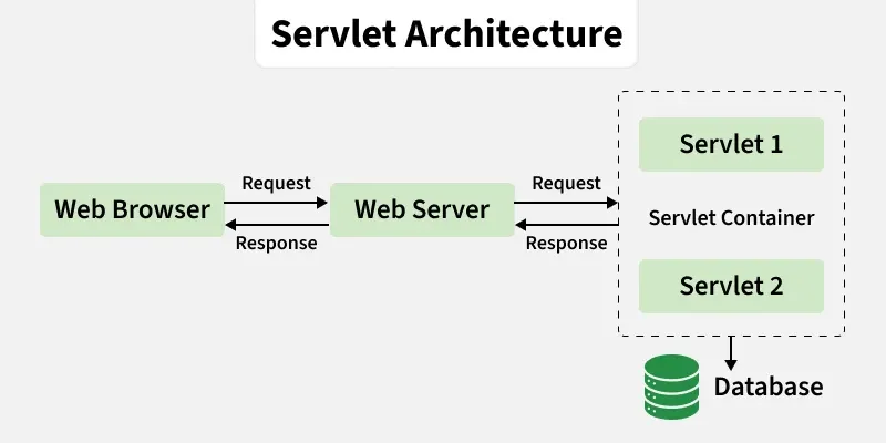 Servlet Architecture - GeeksforGeeks