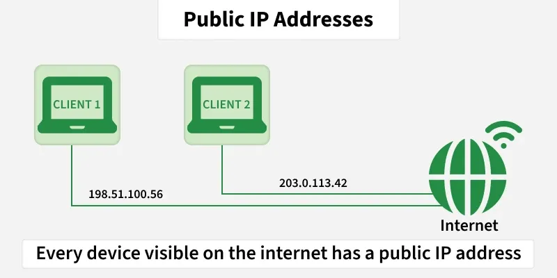 Public and Private IP addresses - GeeksforGeeks