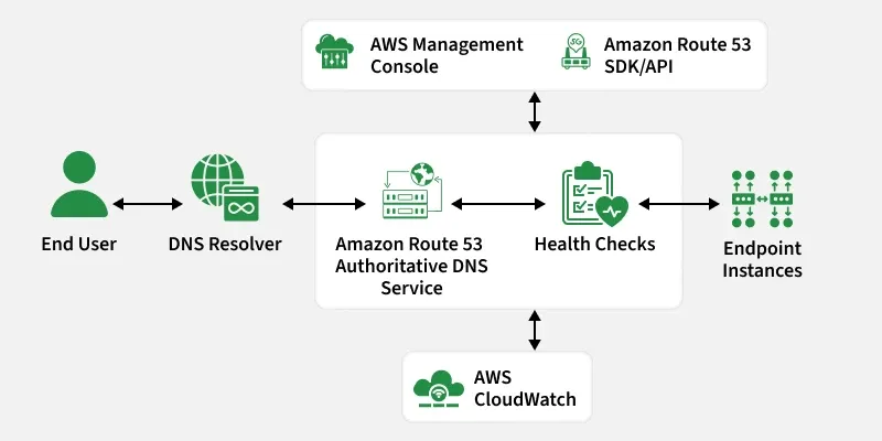 Introduction to Amazon Route53 - GeeksforGeeks