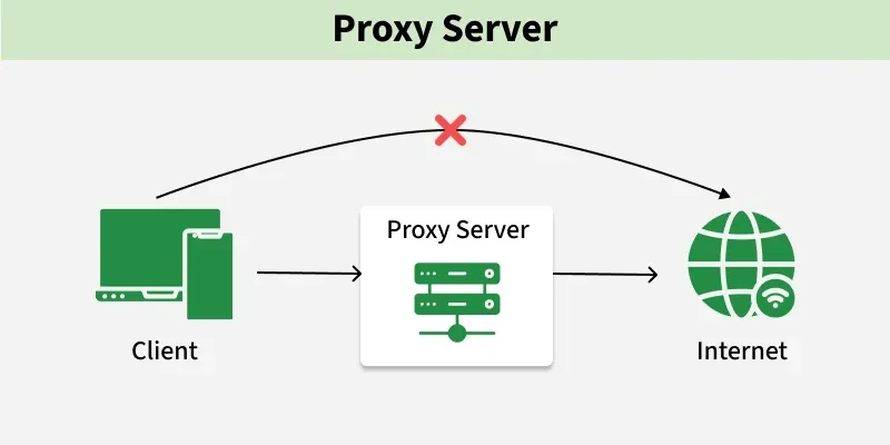 Proxies in System Design - GeeksforGeeks