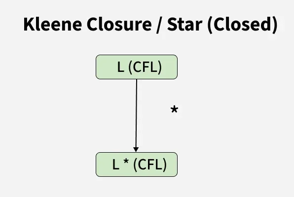 Closure Properties of Context Free Languages - GeeksforGeeks