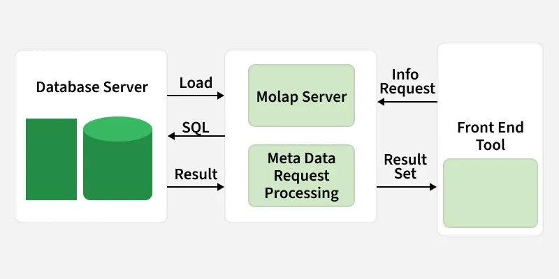 Types of OLAP Systems in DBMS - GeeksforGeeks