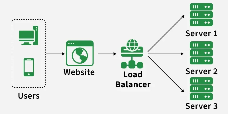 Introduction to Load Balancer - GeeksforGeeks