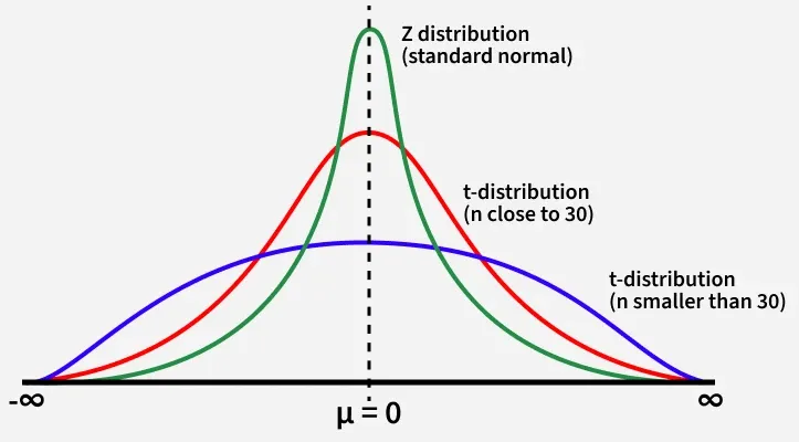 Student's t-distribution in Statistics - GeeksforGeeks