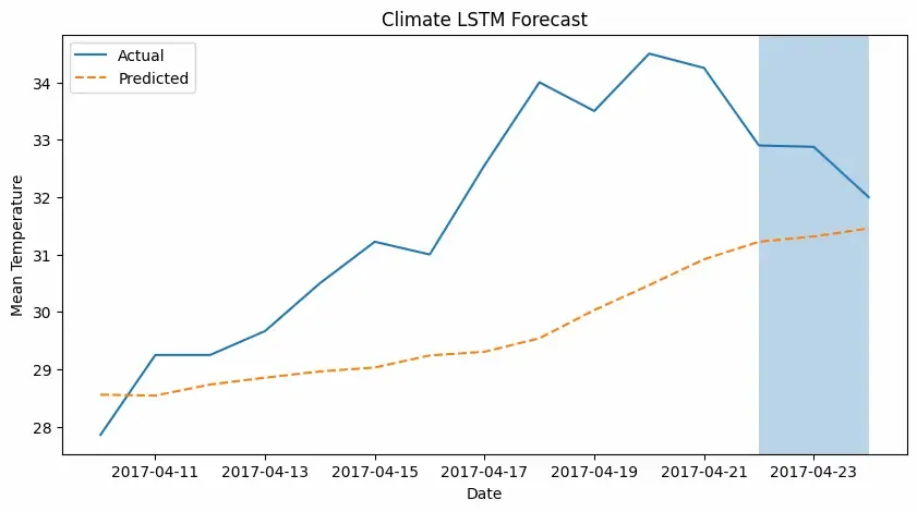 Multivariate Time Series Forecasting with LSTMs in Keras - GeeksforGeeks